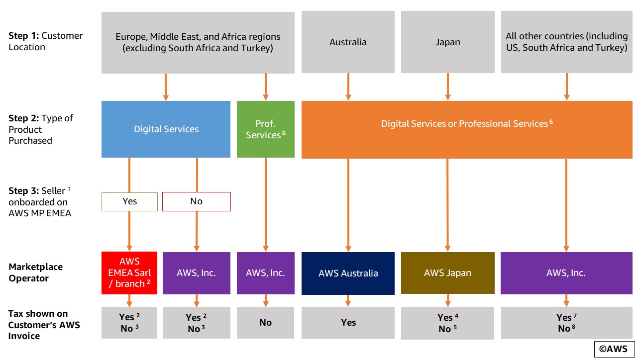 Tax Help - AWS Marketplace Sellers